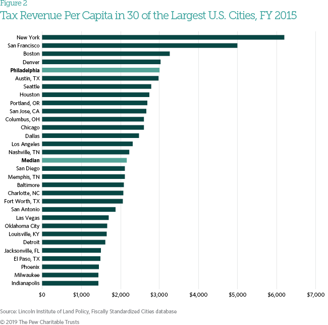 The Cost of Local Government in Philadelphia | The Pew Charitable Trusts