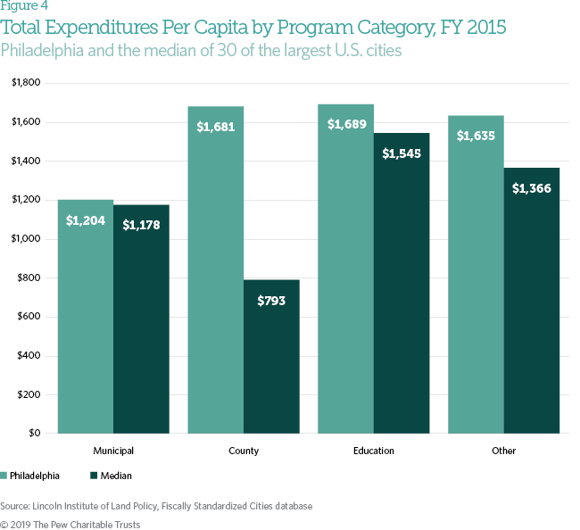 The Cost of Local Government in Philadelphia | The Pew Charitable Trusts