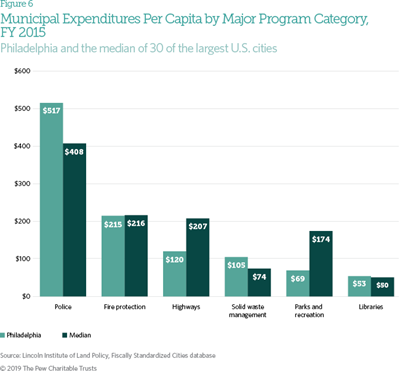 The Cost of Local Government in Philadelphia | The Pew Charitable Trusts