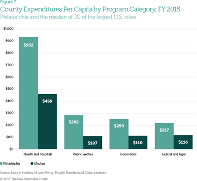 The Cost of Local Government in Philadelphia | The Pew Charitable Trusts
