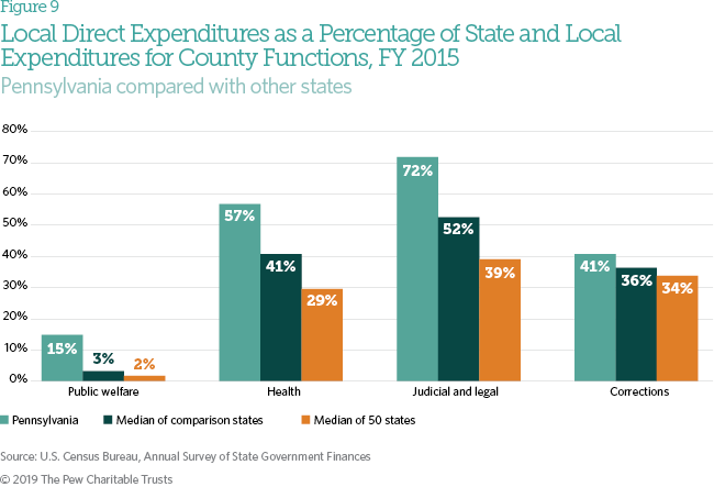 The Cost of Local Government in Philadelphia | The Pew Charitable Trusts