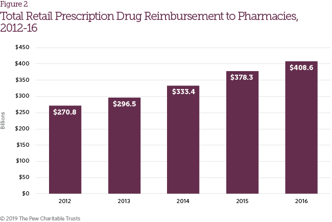 The Prescription Drug Landscape, Explored | The Pew Charitable Trusts