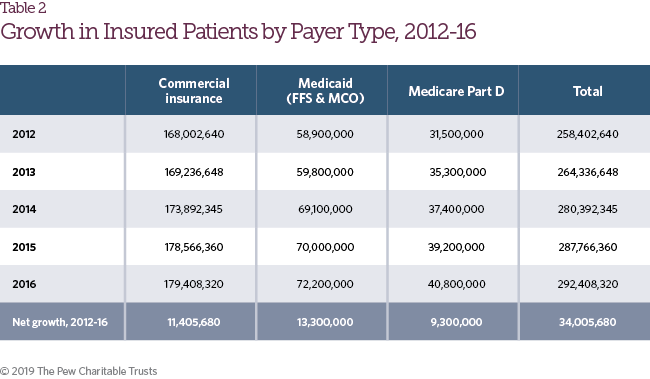 The Prescription Drug Landscape, Explored | The Pew Charitable Trusts