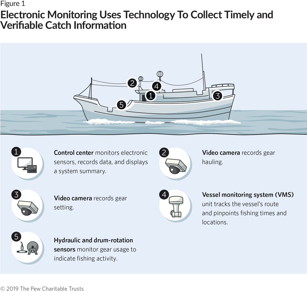 Electronic Monitoring: A Key Tool for Global Fisheries | The Pew ...