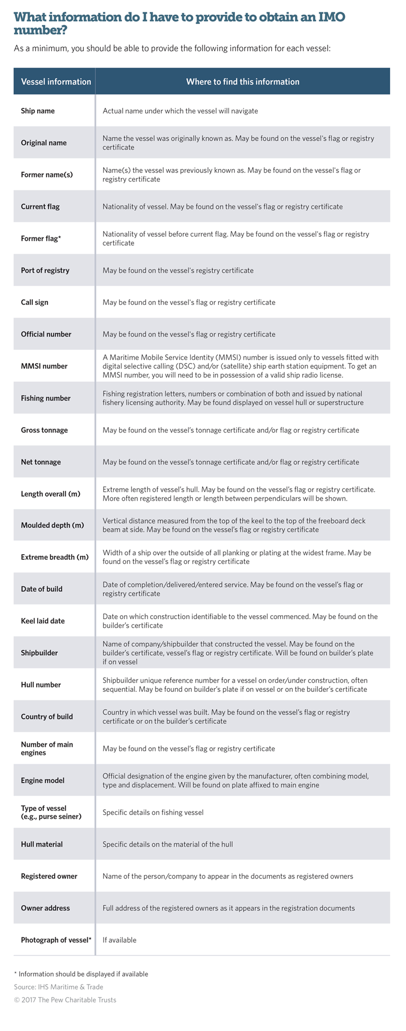 The IMO Number Explained | The Pew Charitable Trusts