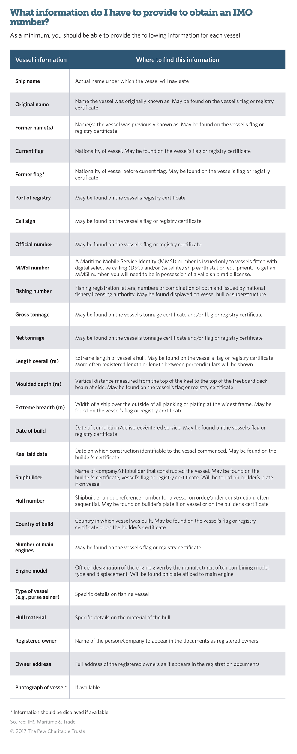 The IMO Number Explained | The Pew Charitable Trusts