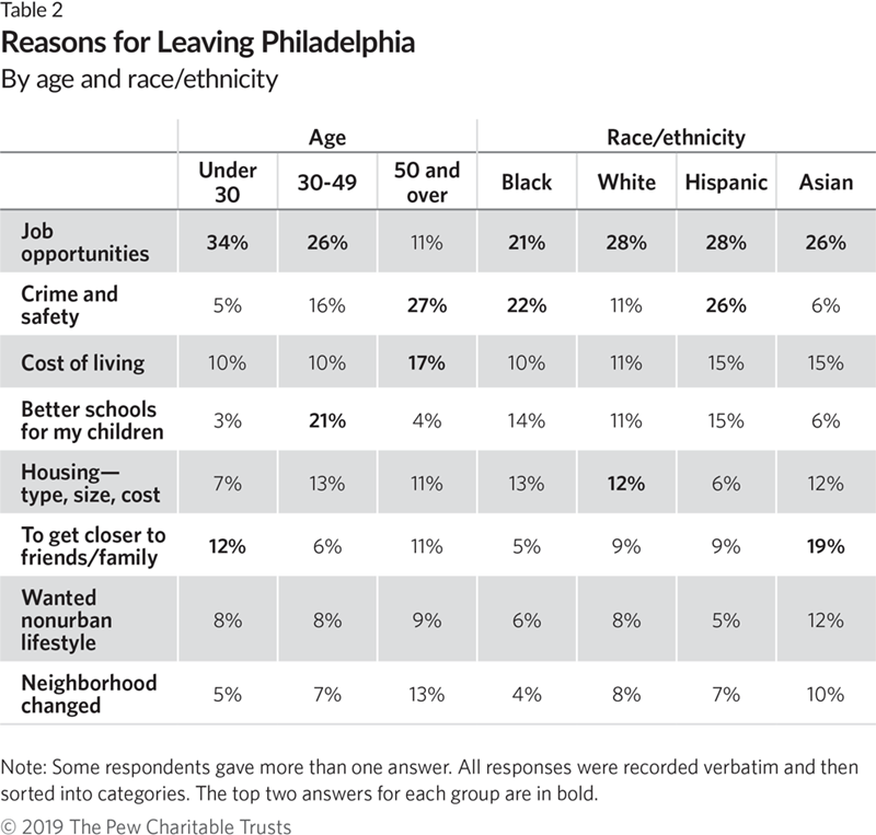 Who’s Leaving Philadelphia—and Why | The Pew Charitable Trusts