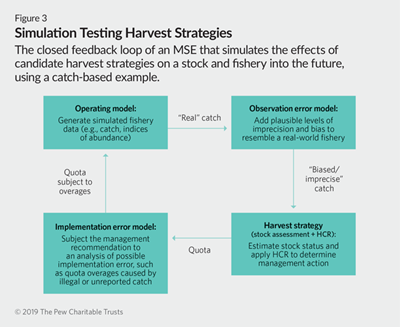 Harvest Strategies: 21st Century Fisheries Management | The Pew ...