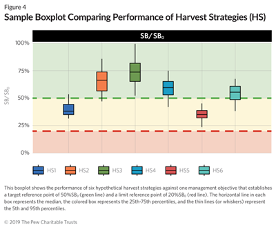 Harvest Strategies: 21st Century Fisheries Management | The Pew ...