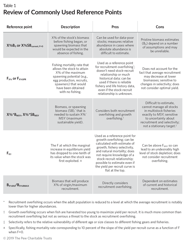 Harvest Strategies: 21st Century Fisheries Management | The Pew ...
