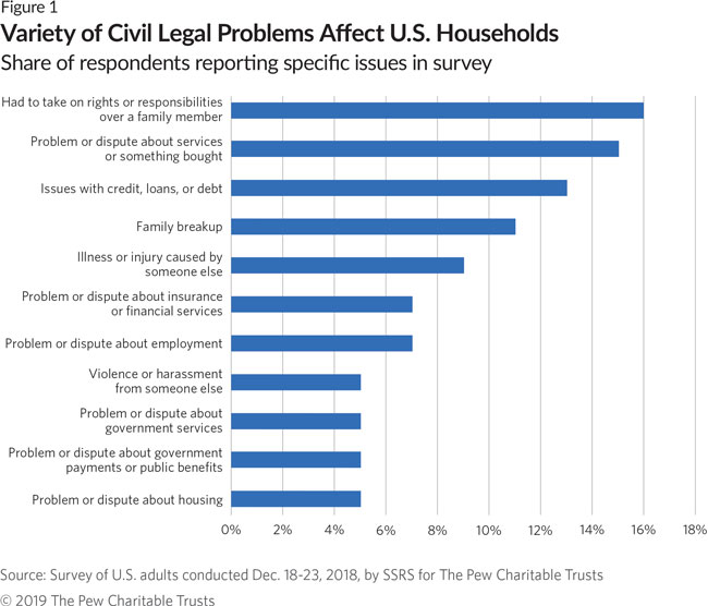 Many U.S. Families Faced Civil Legal Issues in 2018 | The Pew ...
