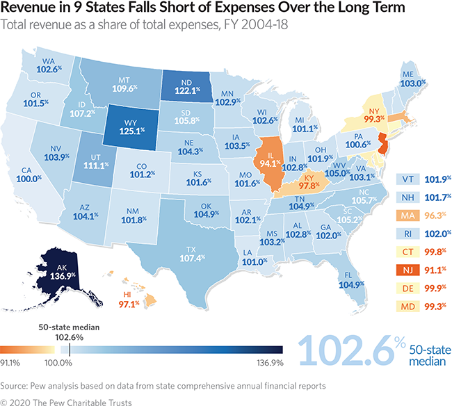 9 States Struggle With Long-Term Fiscal Imbalances | The Pew Charitable ...