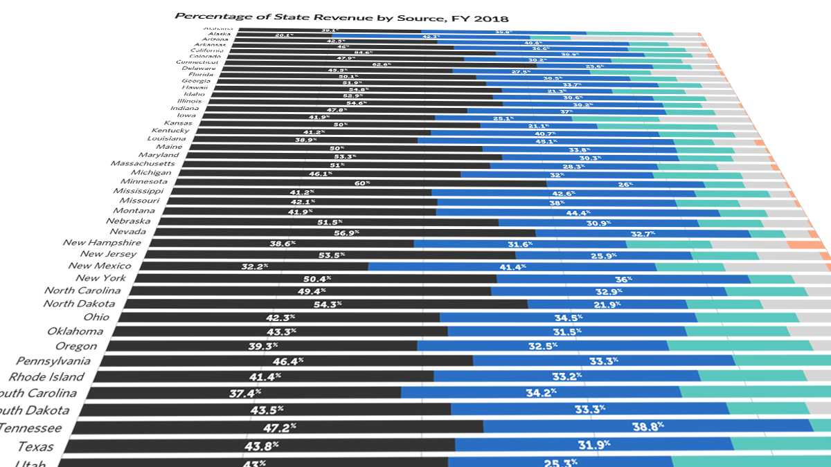 Where States Get Their Money, FY 2021 | The Pew Charitable Trusts