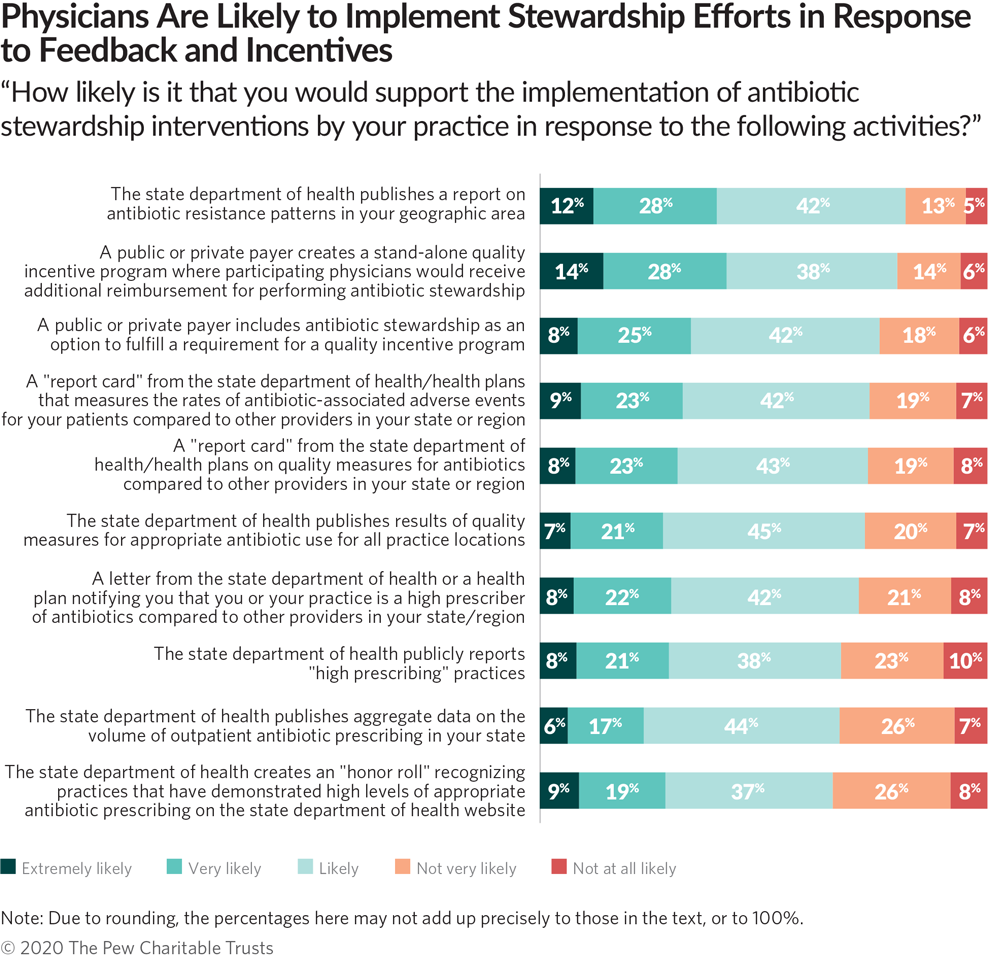 Survey of Doctors Reveals Challenges, Strategies for Reducing Inappropriate Antibiotic Use | The ...