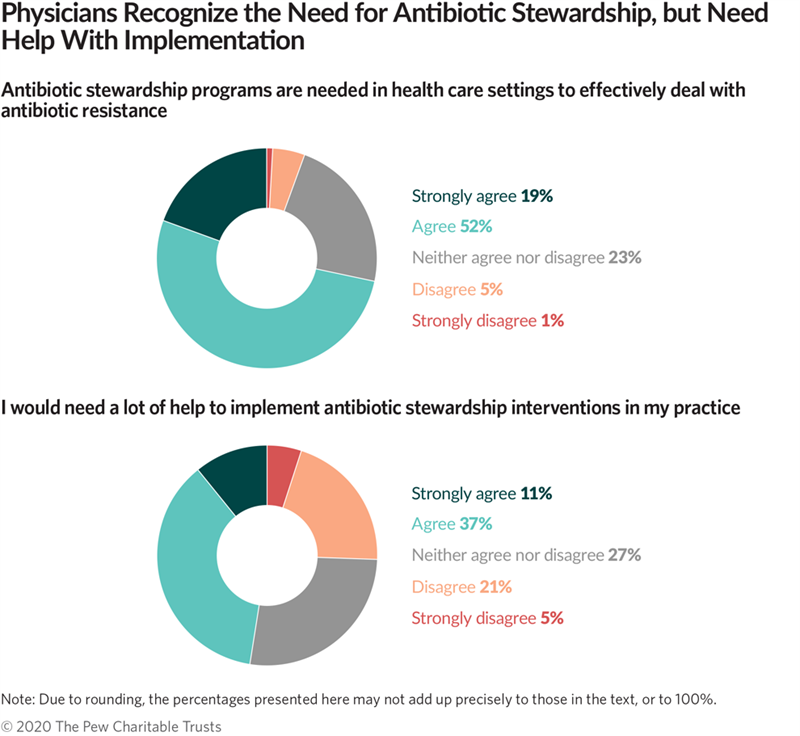 Survey of Doctors Reveals Challenges, Strategies for Reducing ...