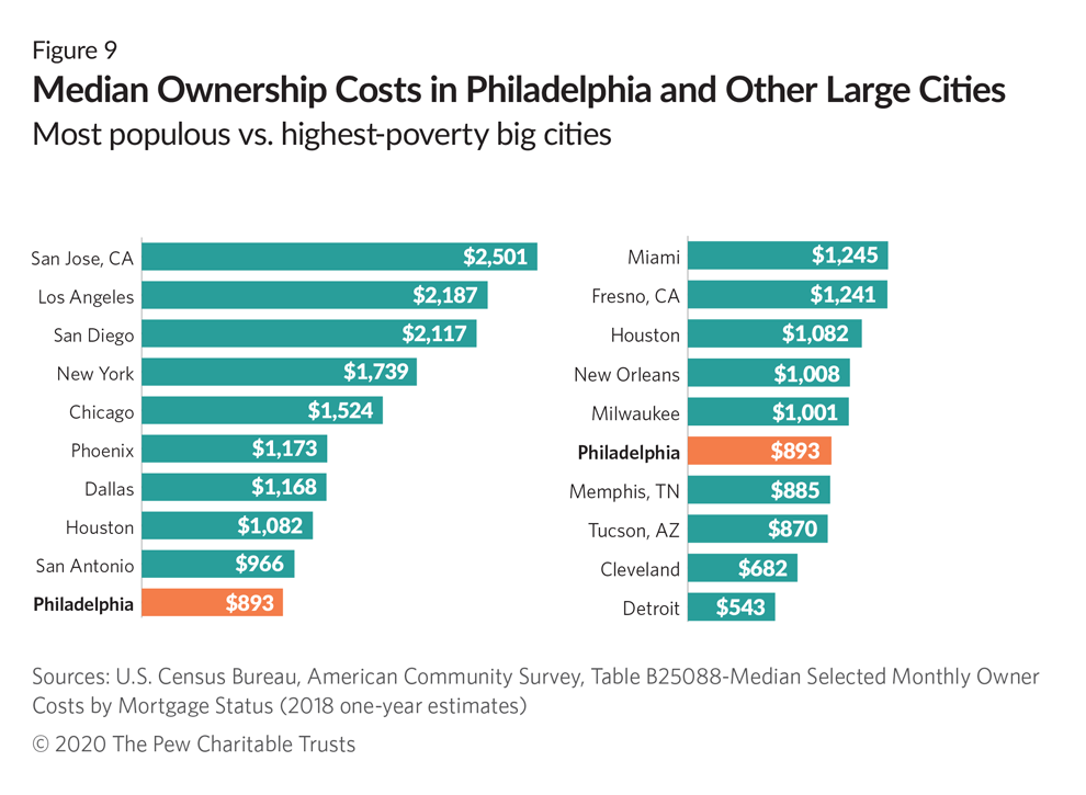 The State of Housing Affordability in Philadelphia | The Pew Charitable ...