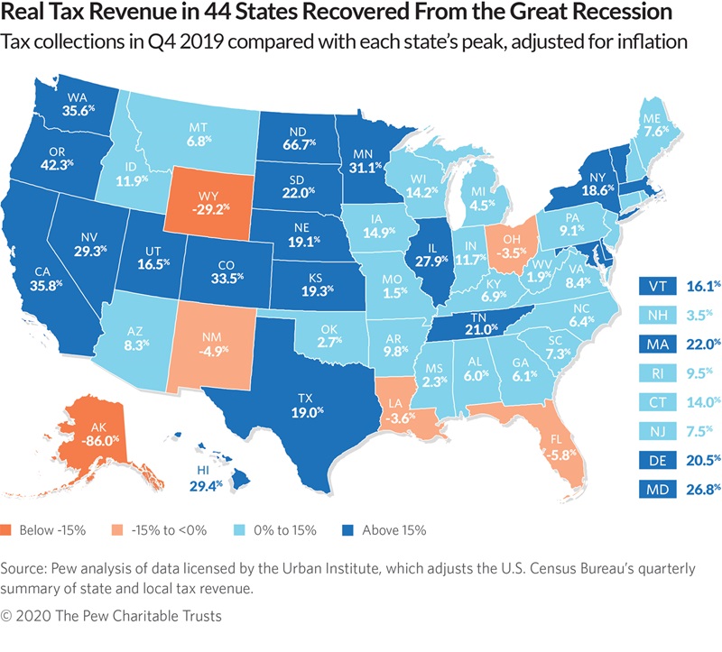 COVID-19 Abruptly Ends Decade of State Tax Revenue Growth | The Pew ...