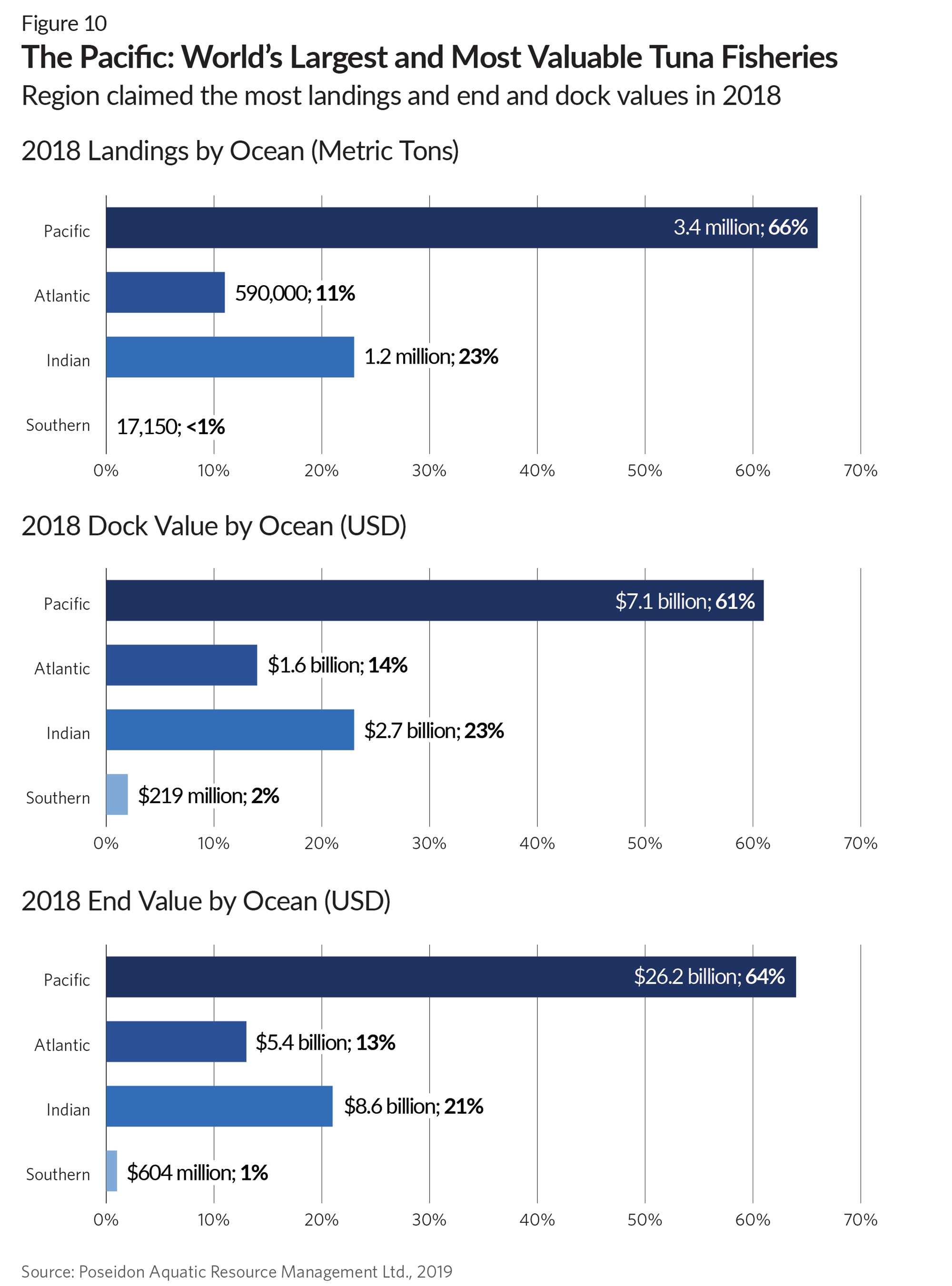 A Global Tuna Valuation: Netting Billions 2020 | The Pew Charitable Trusts
