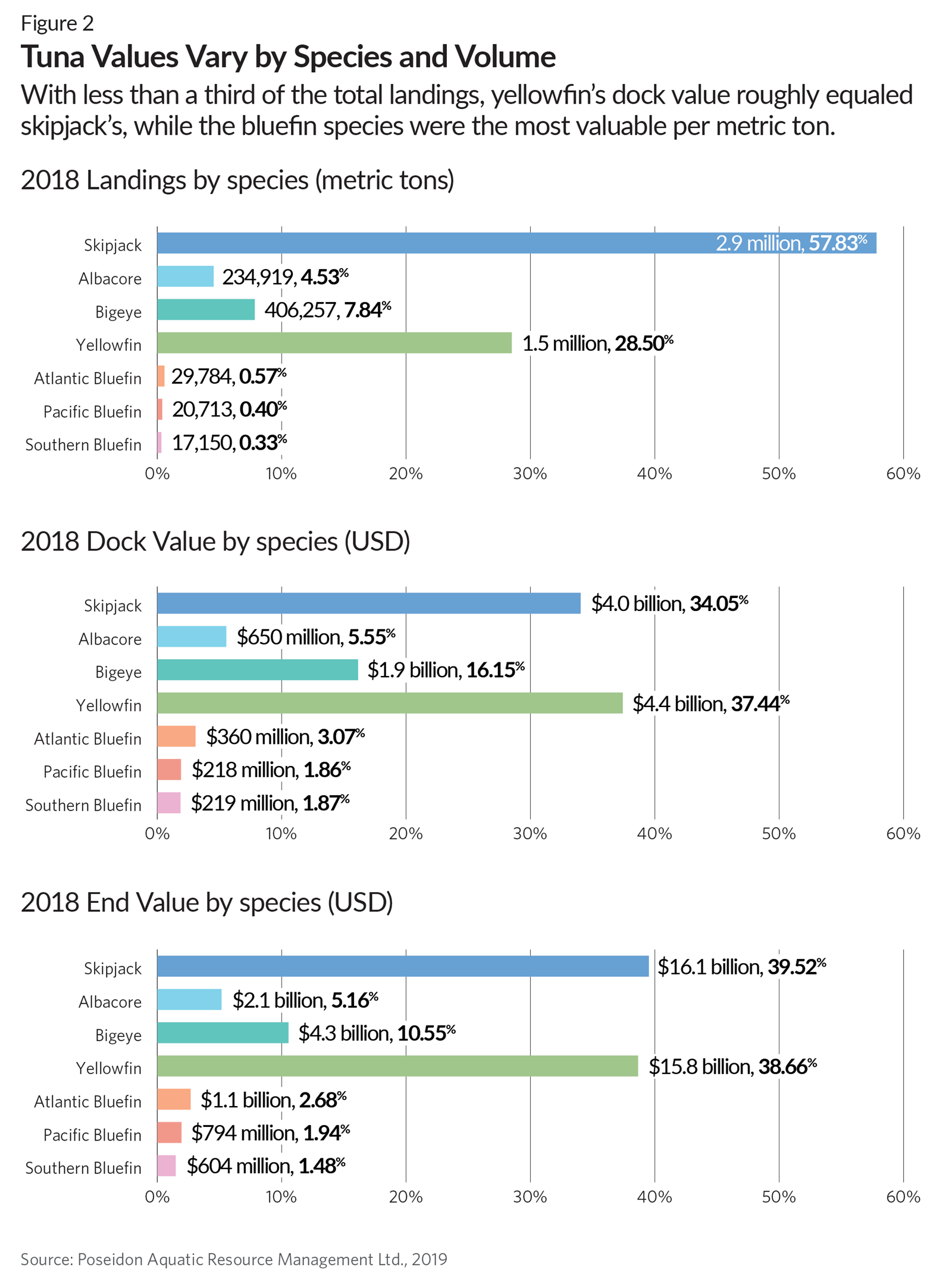 A Global Tuna Valuation: Netting Billions 2020 | The Pew Charitable Trusts
