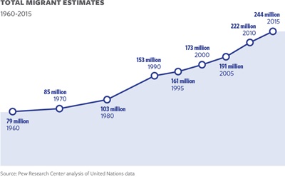 Global Migration's Rapid Rise | The Pew Charitable Trusts