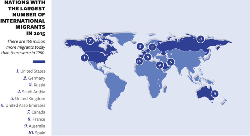 Global Migration's Rapid Rise | The Pew Charitable Trusts