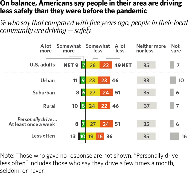 Many Americans Perceive a Rise in Dangerous Driving | The Pew ...