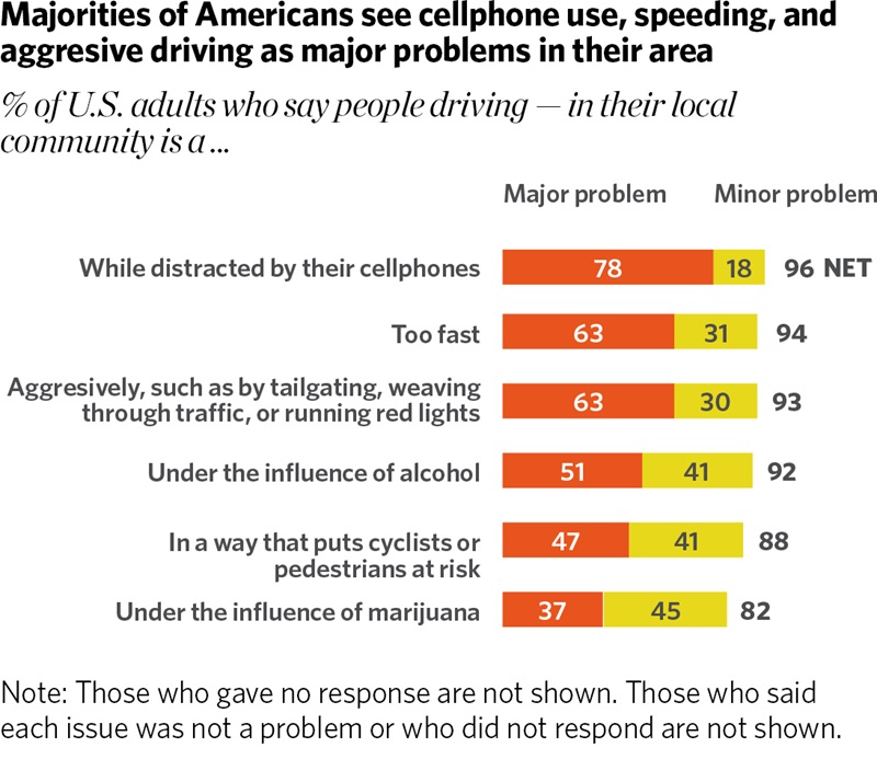 Many Americans Perceive a Rise in Dangerous Driving | The Pew ...