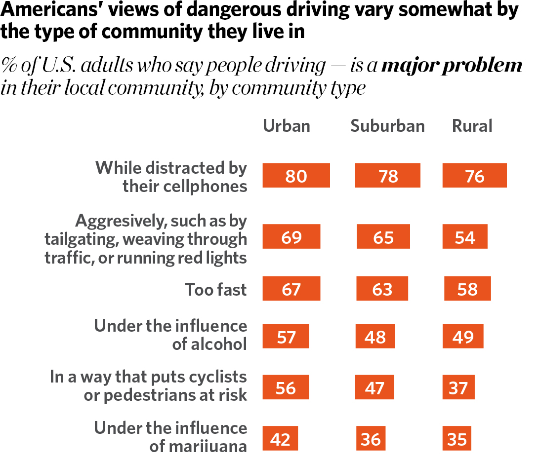 Many Americans Perceive a Rise in Dangerous Driving | The Pew ...